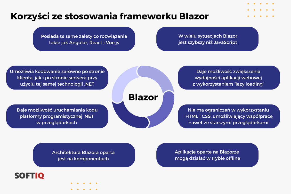 Poznaj najciekawsze funkcje i zalety platformy ASP.NET Core Blazor - Softiq